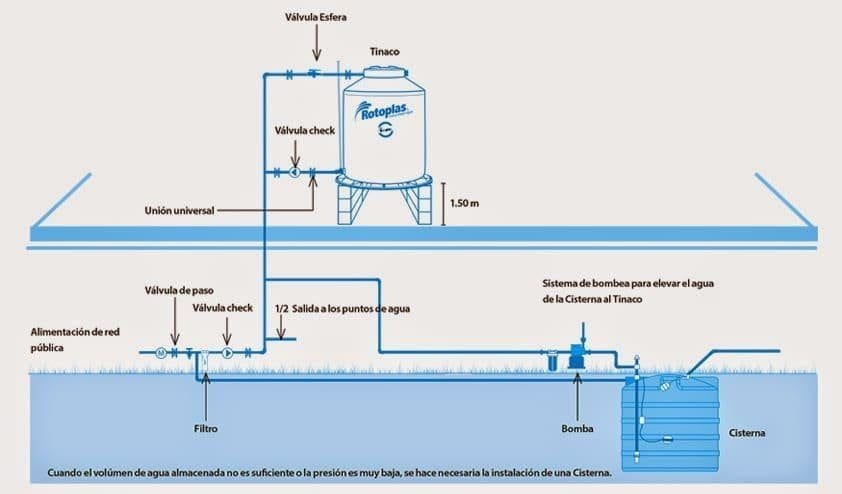 Manera correcta de instalar un Tinaco 🏘💦Venta Mayoreo 🏘💦